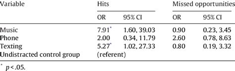 Bivariate Logistic Regressions Condition Predicting Pedestrian