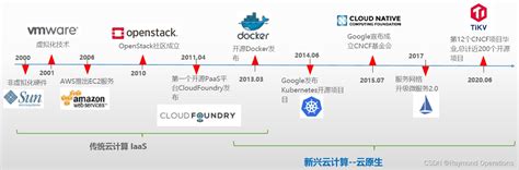 S19云原生发展经历的阶段与未来发展趋势云原生的发展阶段 Csdn博客