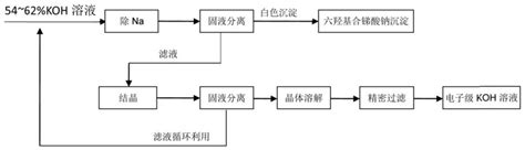 一种电子行业用高纯氢氧化钾溶液的制备方法与流程