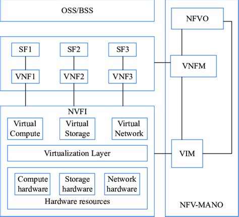 The Etsi Nfv Architecture Download Scientific Diagram