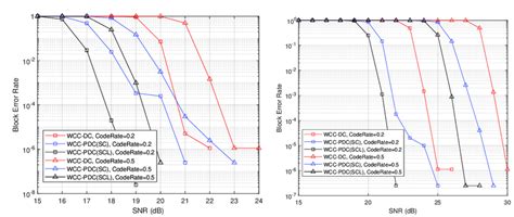 Block Error Rate Versus Signal Noise Ratio Download Scientific Diagram