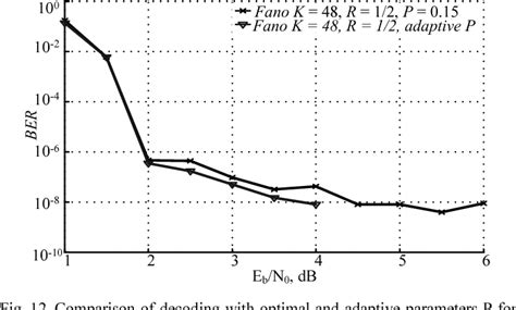 Figure 1 From Analisys Of The Behavior Of Sequential Fano Decoder For