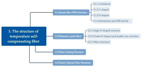 Sensors Free Full Text Research Advances On Fiber Optic Spr Sensors