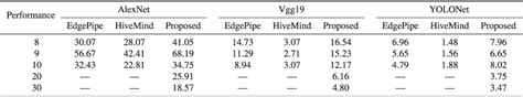 Table Ii From Joint Optimization Of Device Placement And Model