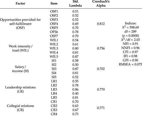 Cfa Of The Measurement Model And Reliability Indicators Download