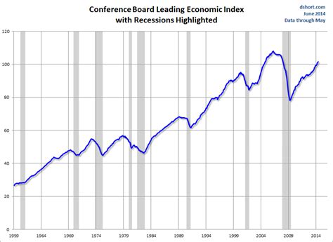 Conference Board Leading Economic Index Increased Again In May