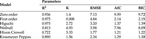 Release Kinetics Of Optimized Formulation Download Scientific Diagram