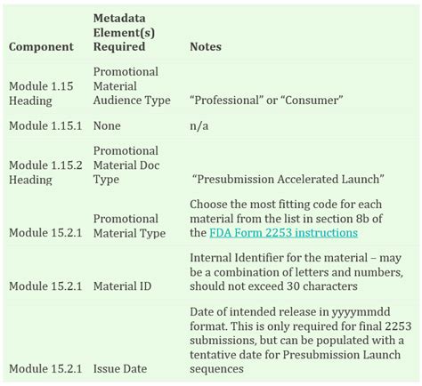 FDA Ad Promo Series Navigating ECTD Submissions For Accelerated Approval Products