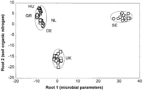 Canonical Analysis Biplot Of Root 2 Versus Root 1 The Biplot