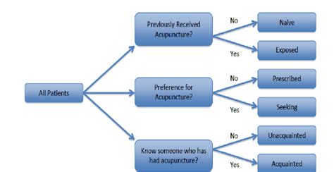Flow Chart Diagram For Conditional Patient Grouping Download Scientific Diagram