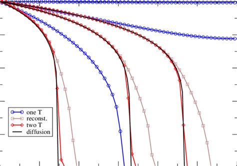 The Material Temperature From The Different Temperature Discretizations Download Scientific