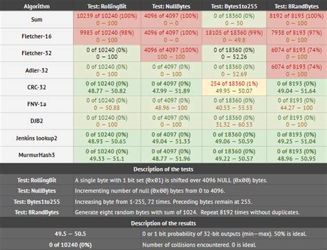 Hash How Well Do Non Cryptographic Hashes Detect Errors In Data Vs Crc 32 Etc Stack Overflow