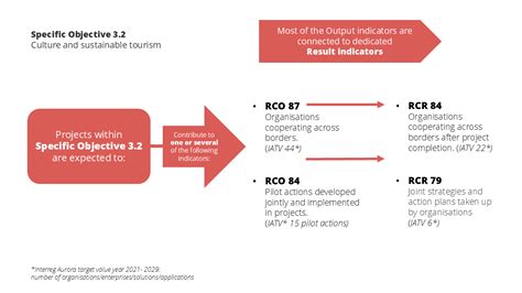 Specific Objective 3 2 Indicators Interreg Aurora