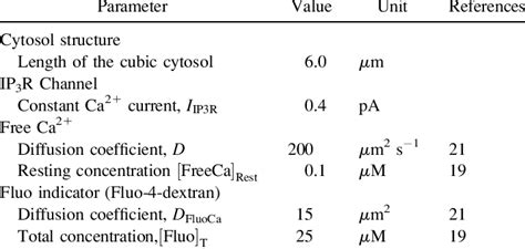 Standard Parameter Values Used For Simulations Download Scientific Diagram