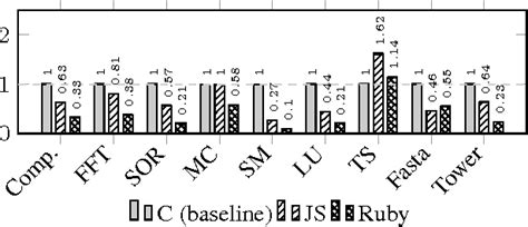 Figure From High Performance Cross Language Interoperability In A Multi Language Runtime