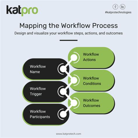 Tips For Optimizing Sharepoint Workflows And Best Practices