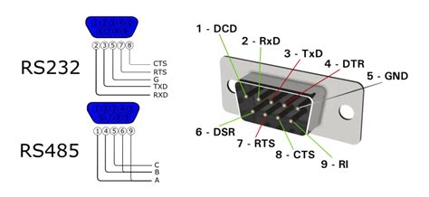 بارق راهنمای جامع پورت‌های Rs 232 و Rs 485 ویژگی‌ها، کاربردها و تفاوت‌ها
