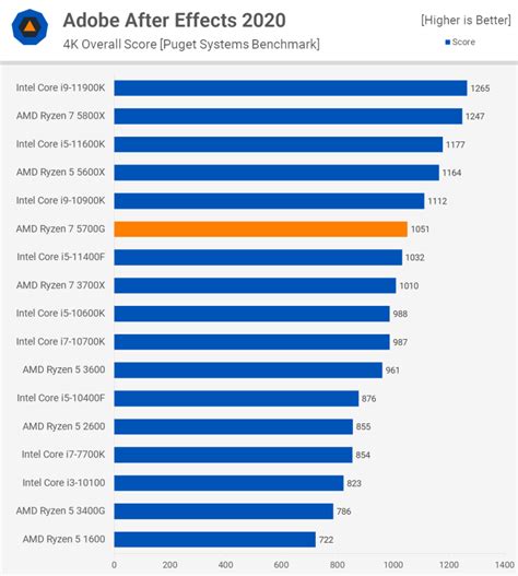Ryzen G Vs Ryzen G Cpu N O Ch I Game Nh H N