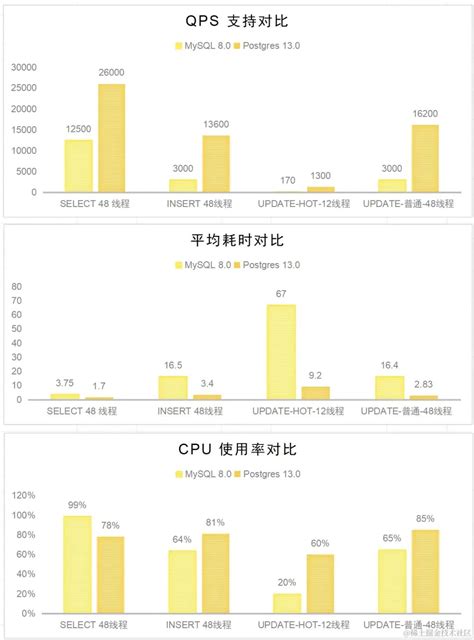 为什么高性能场景选用postgressql而不是mysql Py学习