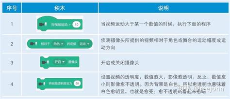 Scratch 30视频侦测积木用法详解 知乎