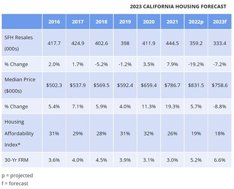 California Housing Market Prices Trends Forecast 2023 2025