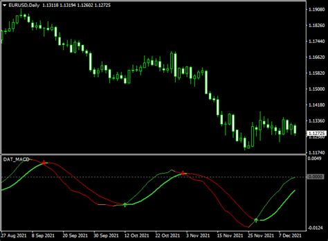 DAT MACD Forex Indicator MT