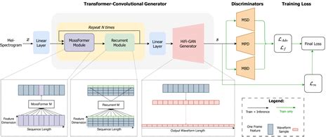 Hifi Sr A Unified Generative Transformer Convolutional Adversarial