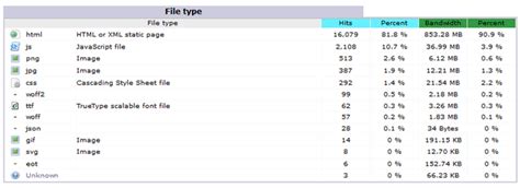 Check Detailed Bandwidth Usage • Account Optimization Fastcomet
