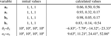 initial and calculated spherical four bar linkage variables download