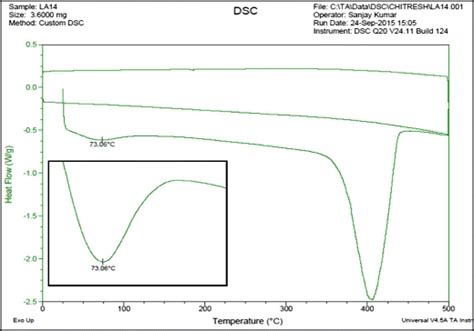 Representative Dsc Curve Of Random Ma And Mma Copolymers Download