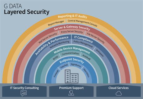 G DATA Layered Security protección contra amenazas para empresas