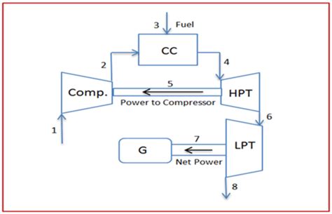 Schematic Diagram Of Gas Turbine Engine Gas Turbine Engine