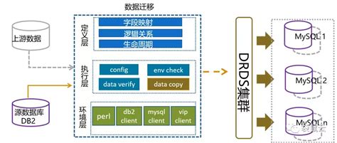 袋鼠云服务案例系列 从db2到mysql，某传统金融平台的互联网转型之路 csdn博客