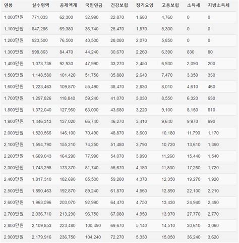 2024년 연봉 실수령액 표 연봉 실수령액 계산기
