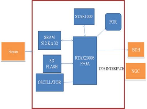 Figure From Design Of FPGA Based Horizontal Velocity Computation And Image Storage Unit For