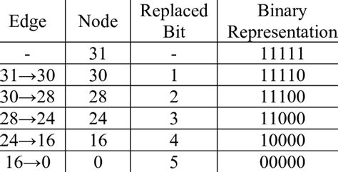 Determination Of The Routing Path For The Source Destination Pair 31→0 Download Table