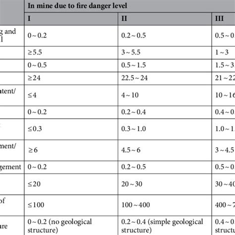 Grades Classification Of Influencing Factor Of Coal Spontaneous