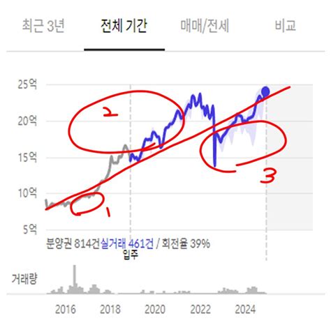 저점매수 고점매수 부동산
