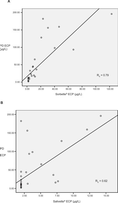 Study Ii A Correlation Between Sorbette® And Passive Drool Pd