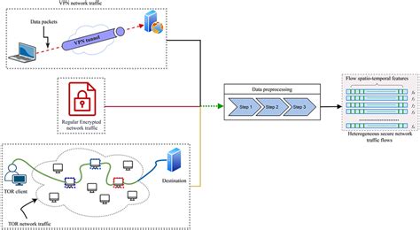raw network traffic traces collection process download scientific