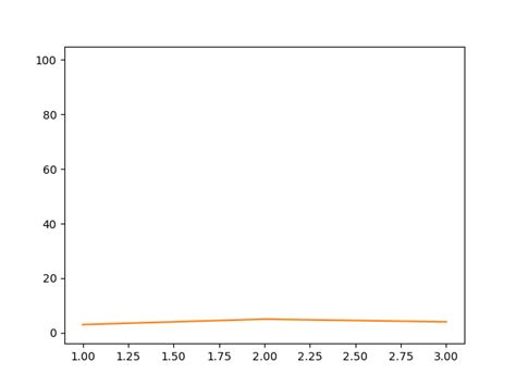 matplotlib 軸の範囲を自動で設定する