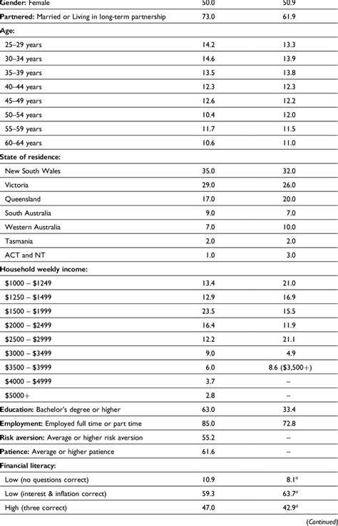 Survey Sample Descriptive Statistics This Table Presents Descriptive