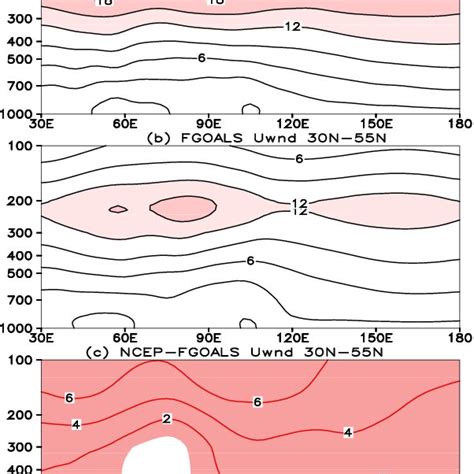 Longitude Height Cross Sections Of Zonal Wind In M S 1 Averaged 30