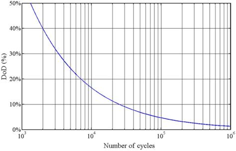 Wöhler Curve For Lithium Ion Battery Download Scientific Diagram