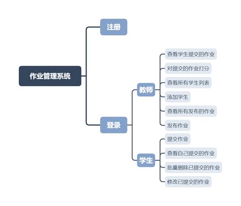 Springboot作业管理系统 Csdn博客