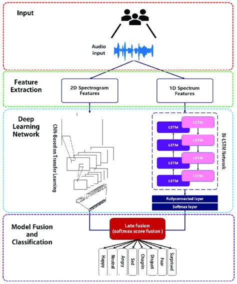structure of the bi lstm and cnn two stream based ser model structure download scientific