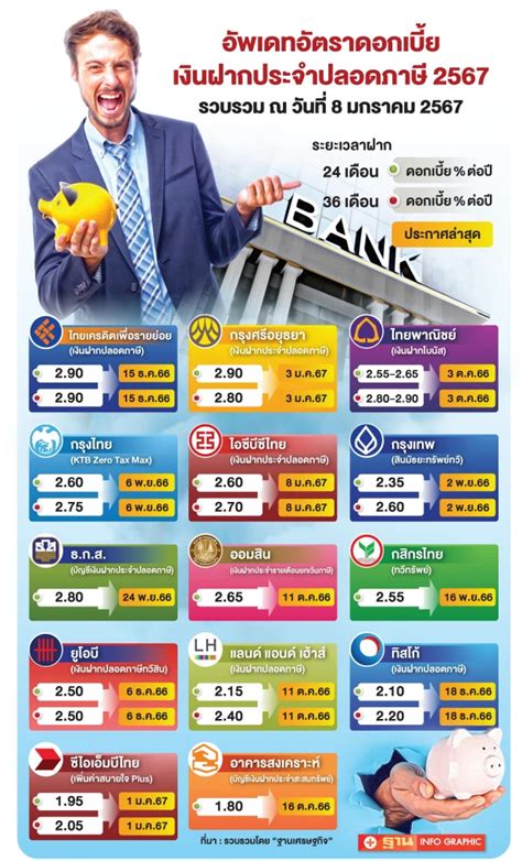 ส่องเงินฝากประจำปลอดภาษี 2567 14 แห่ง แบงก์ไหนจ่ายดอกเบี้ยสูงสุด