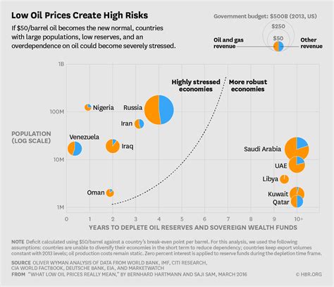 Low Oil Prices May Create High Risks Loizouandco
