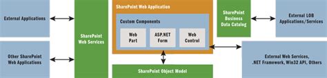Sharepoint 10 個 For 建置 Sharepoint 解決方案的最佳作法 Microsoft Learn