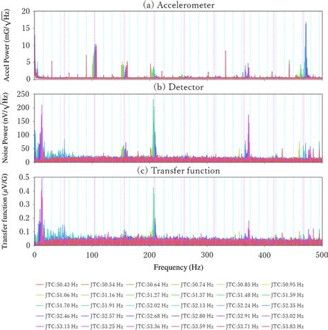 A Accelerometer Spectra In The Z Axis Of The He Tank B Detector Noise